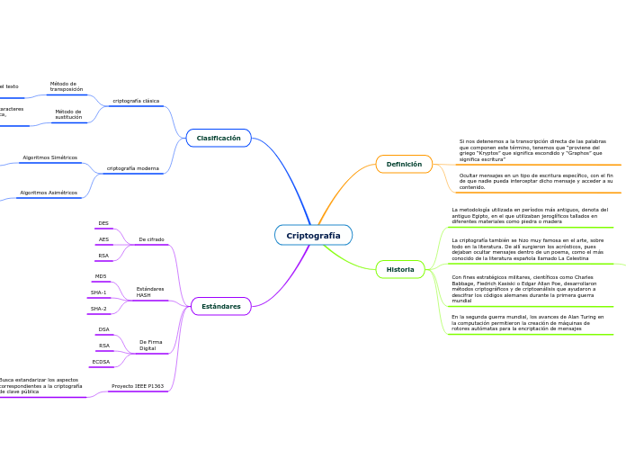 Criptografía - Mind Map